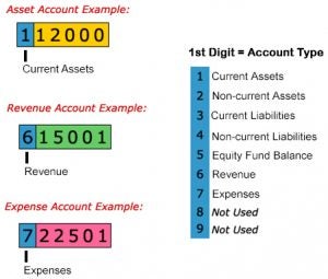 Chart of Accounts: Account | UCF Financials