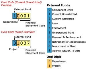 Chart of Accounts: Fund Code | UCF Financials